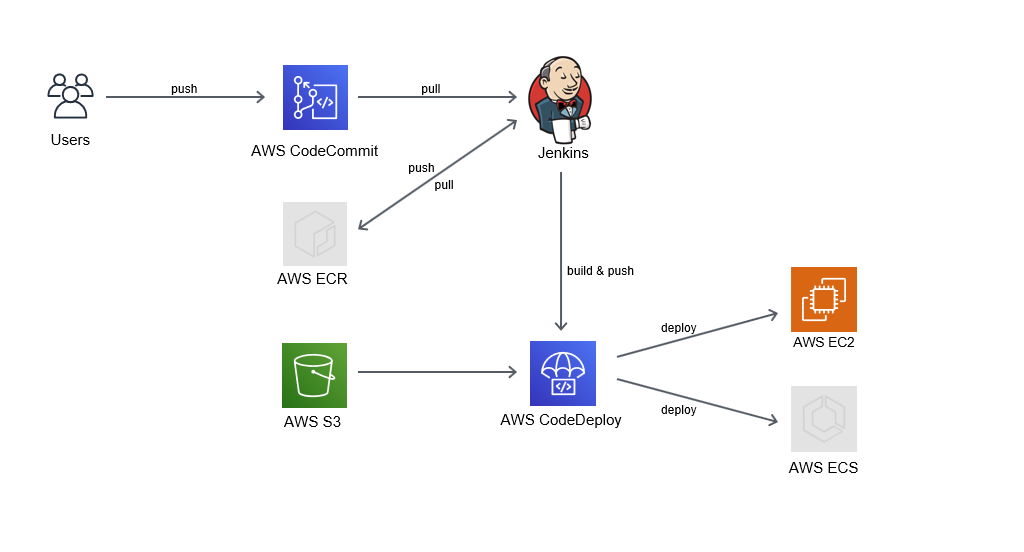 AWS CI/CD 배포 환경 구축. AWS Code Series를 이용하여 Git 형상관리를연동 AWS… | by nuax | Medium