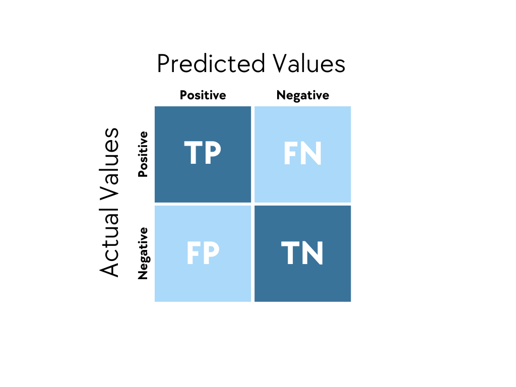 Using Confusion Matrix for model evaluation | by Piyumi Imasha | Medium