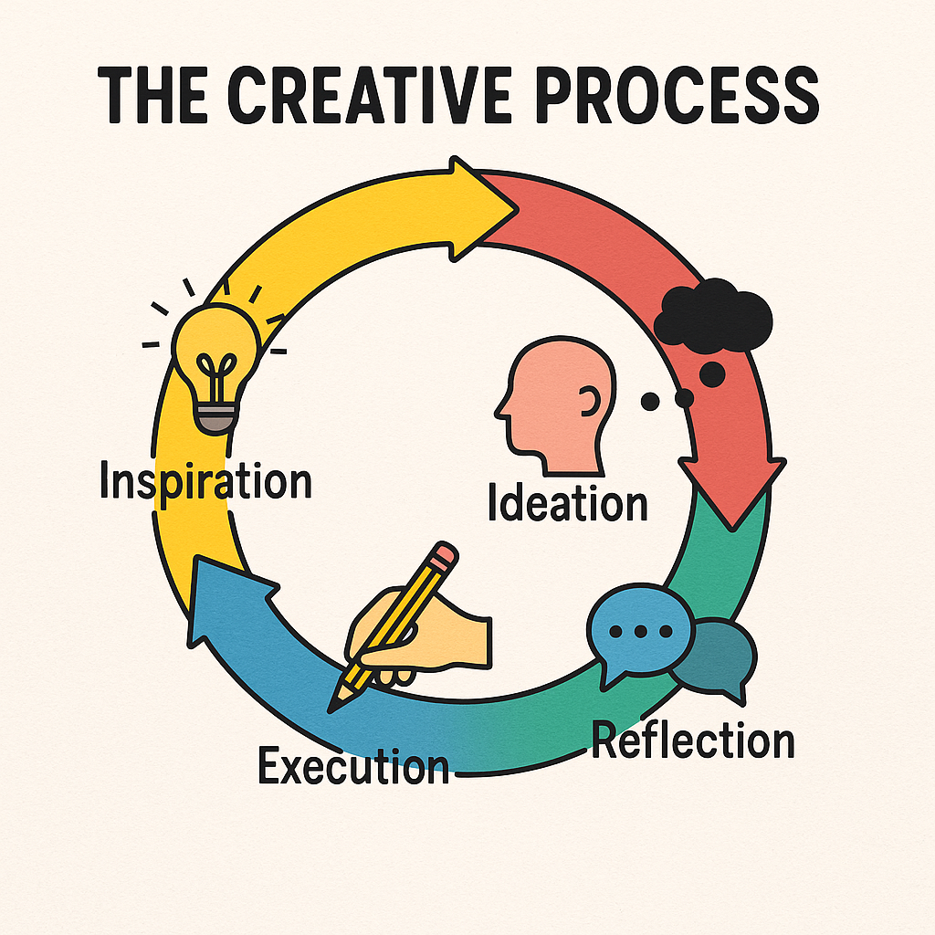 Why the Creative Process Matters More Than Ever | by Effi David | Aug ...