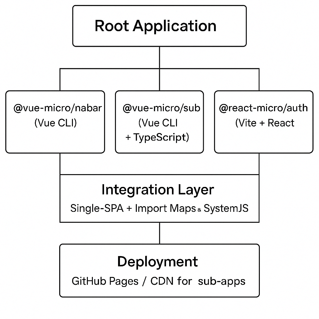 Vol2｜how I Split Frontend Into Multiple Apps Using Single Spa Vue React Microfrontend