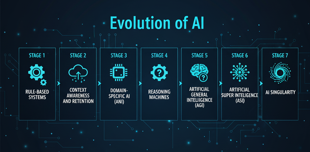 The evolution of Artificial Intelligence (AI) | by Jyothi Kambhampati ...