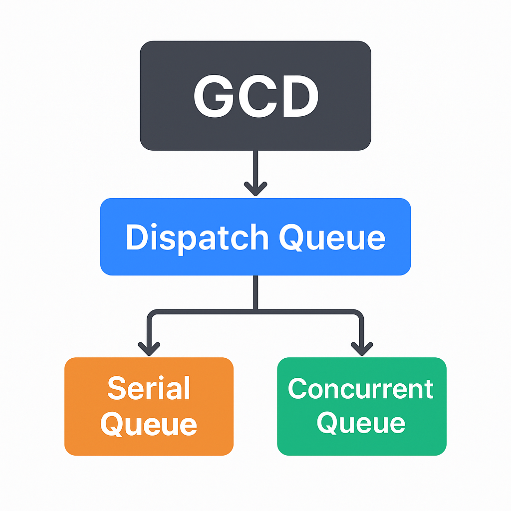 Understanding GCD & Dispatch Queues in iOS Swift — A Beginner -Friendly Guide | by Sudha ...