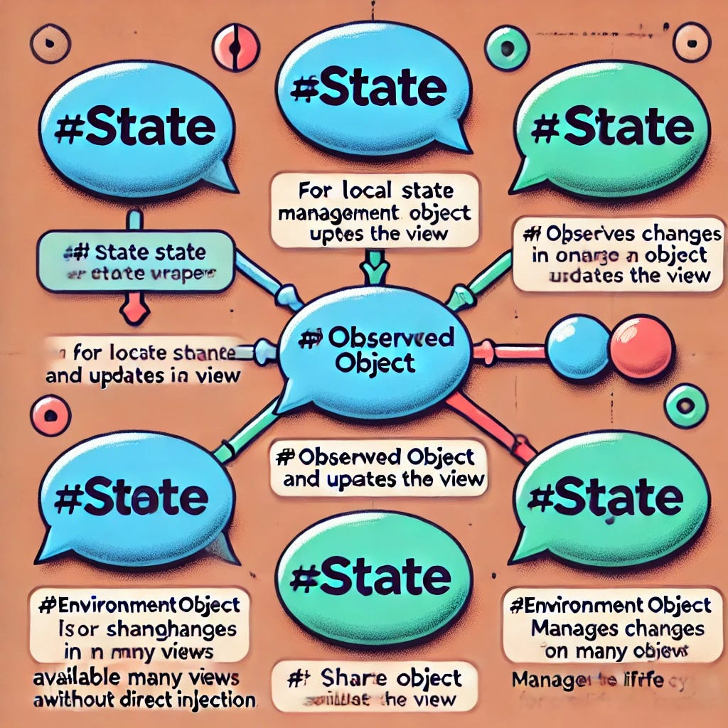 Understanding the Key Differences Between @State, @ObservedObject, @EnvironmentObject, and ...