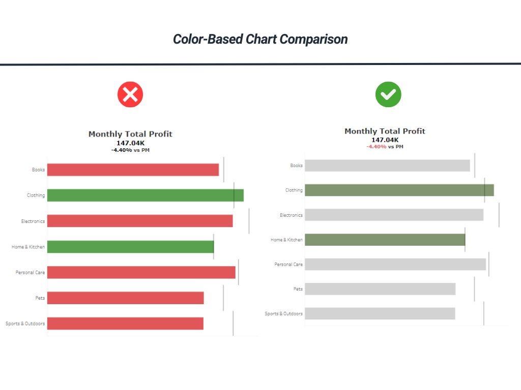 The Power of Color in Dashboards: One Example That Says It All | by ...