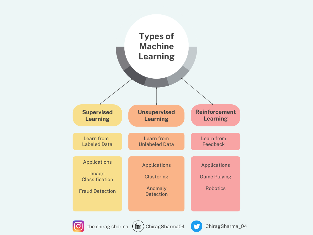 How Machine Learning Works?. Machine learning is a powerful tool… | by ...