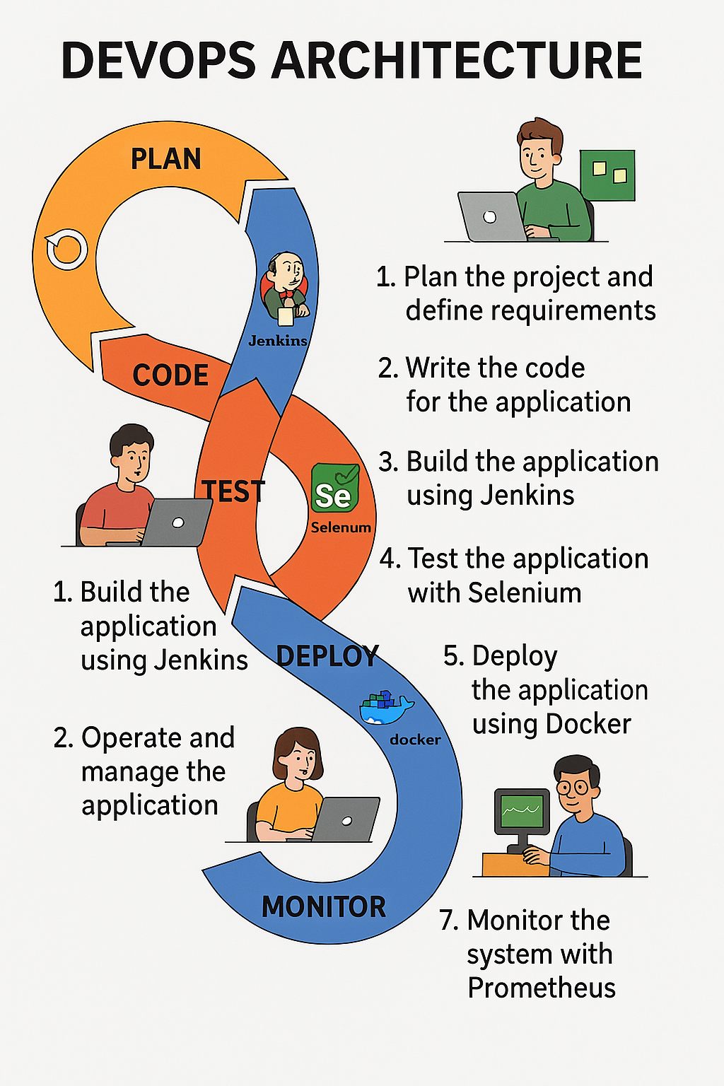 🚀 DevOps Architecture: Tools, Roles & How It Compares with Agile — A ...