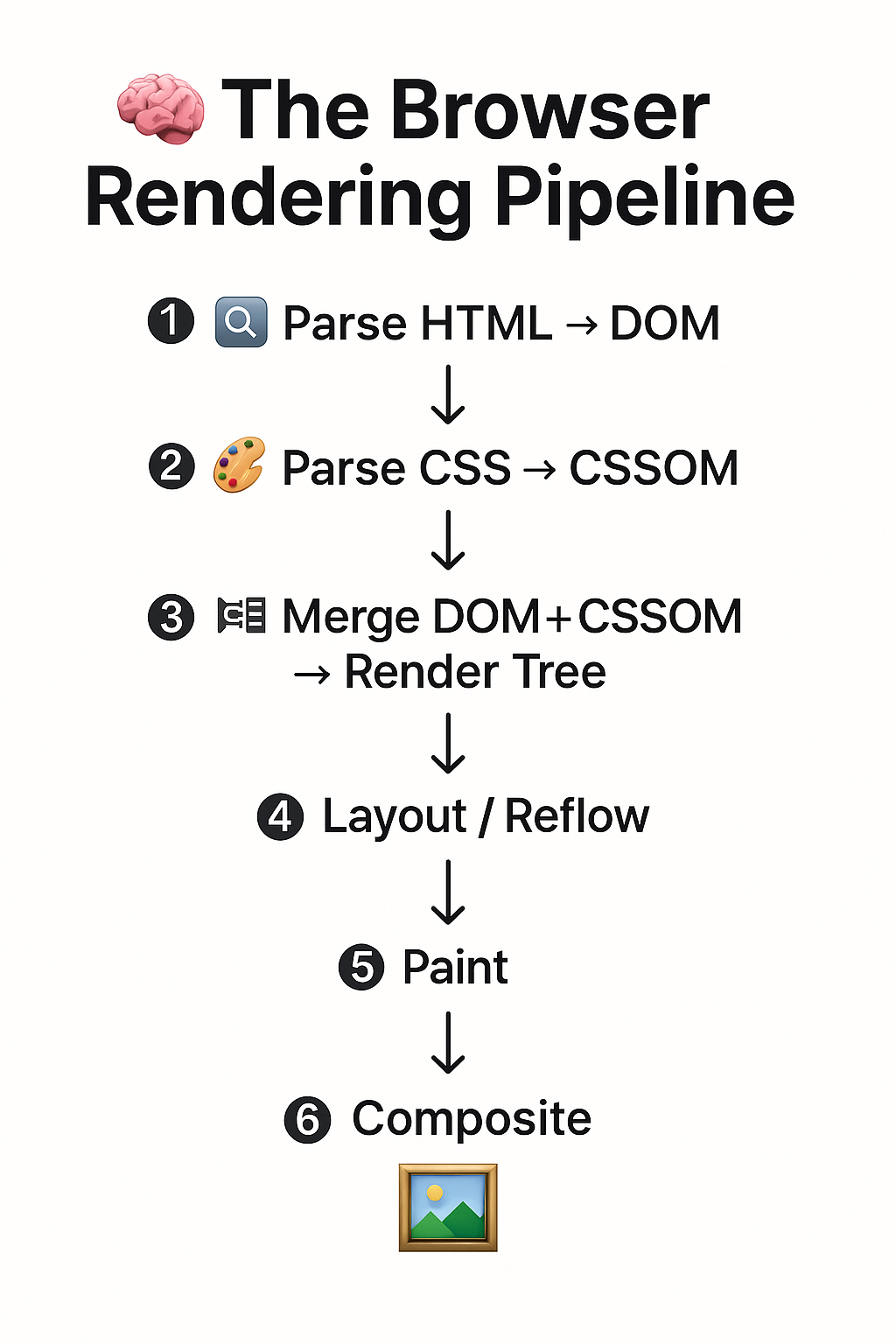 🧠 Understanding the Browser Rendering Pipeline: Code to Pixels | by Nikhil Modi | Jul, 2025 | Medium