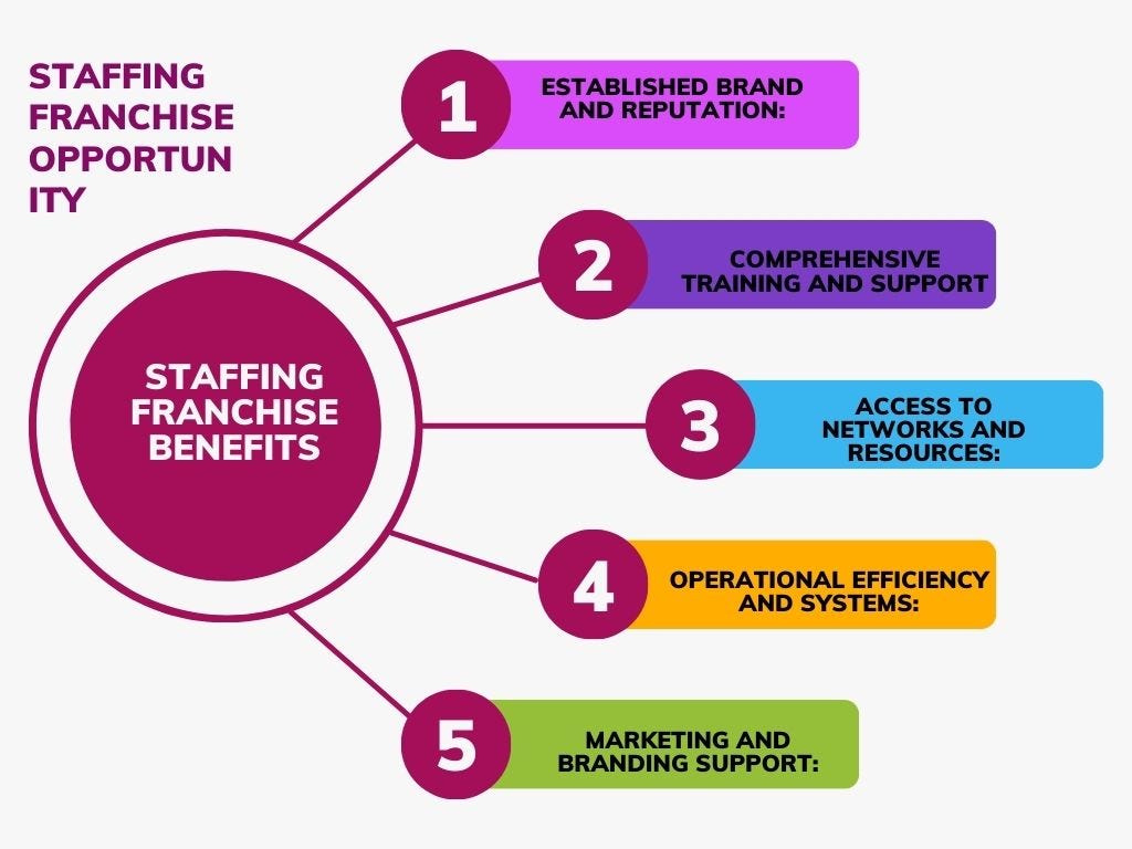 Starting a Staffing Franchise: Costs, Opportunities, and Considerations ...