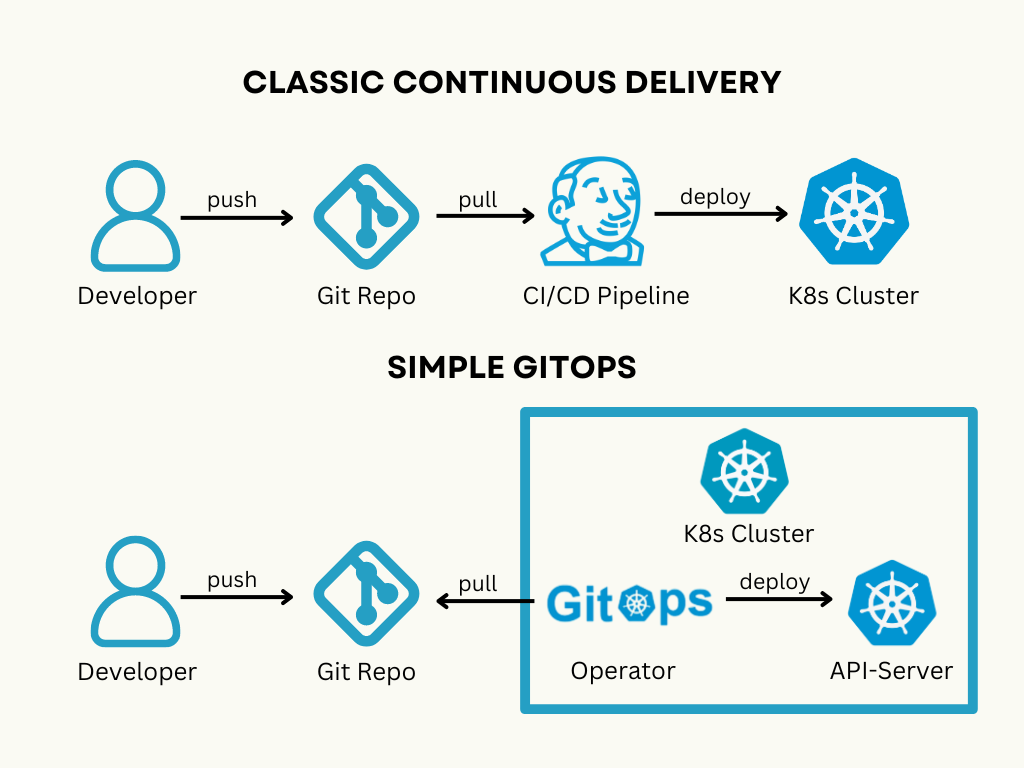 Exploring GitOps: Simple Guide to Understanding, Benefits, Challenges, and Best Practices | by ...