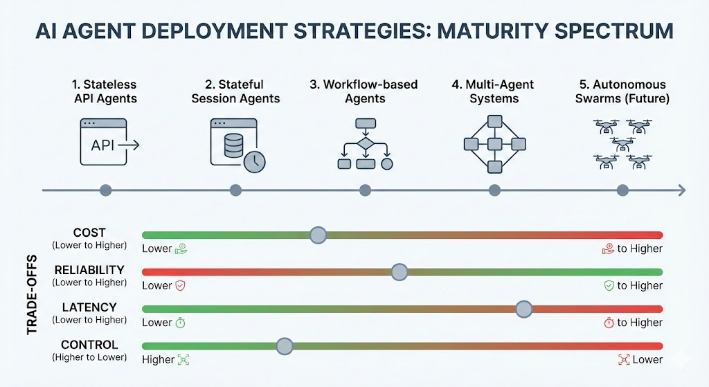 AI Agent Deployment Strategies: A Practical Guide | by Sahin Ahmed(Data ...