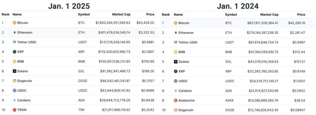 Top 10 cryptocurrency rankings on January 1 2025 vs 2024. | by Ahsan Siraj | Jan, 2025 | Medium