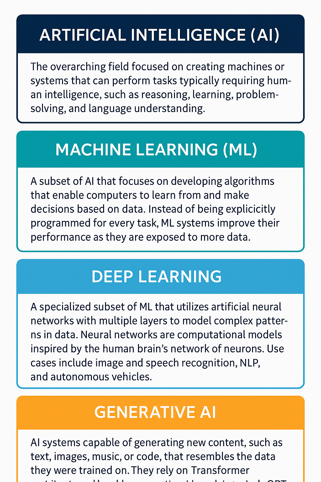 AI vs. Machine Learning vs. Deep Learning vs. Generative AI: What’s the ...