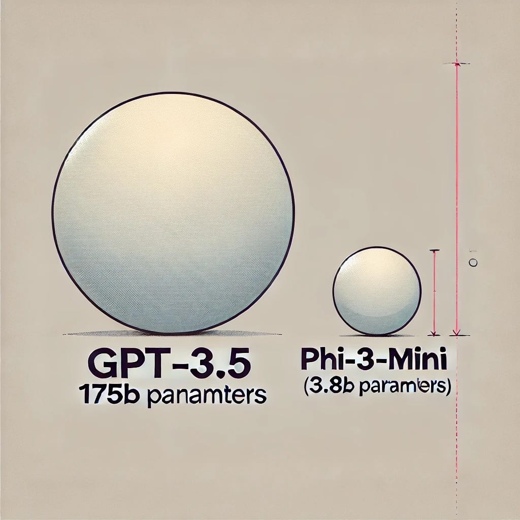 How SLMs like Phi-3-mini are Changing the AI Game | by Billenewman | Jun, 2024 | Medium