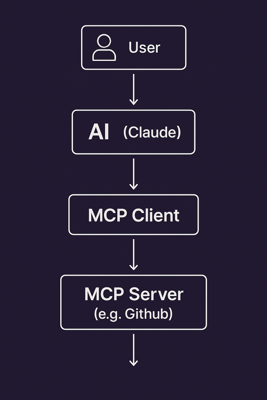 From “What Is an MCP Server?” to Deep Understanding — A Real Human ...