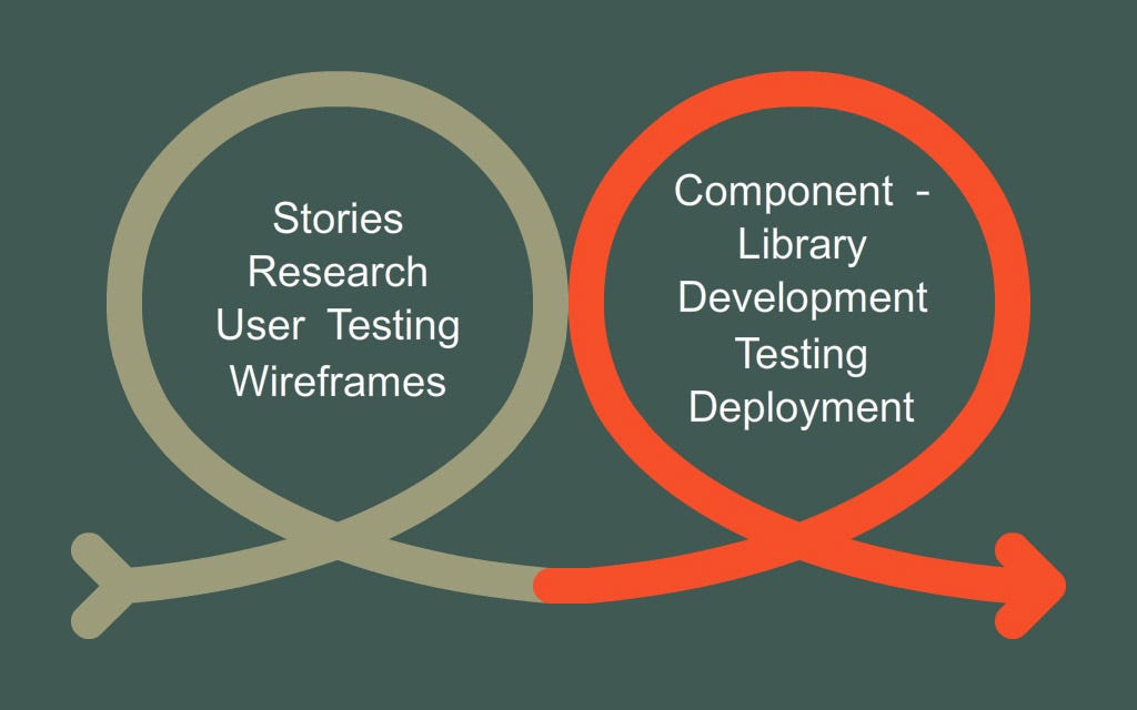 Component Driven Development. and Breaking Down the… | by Nikolai Bird | Medium