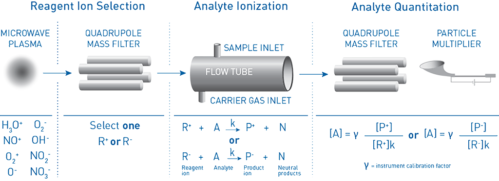 PTR-MS and SIFT-MS Comparison. SIFT-MS offers multiple benefits over ...