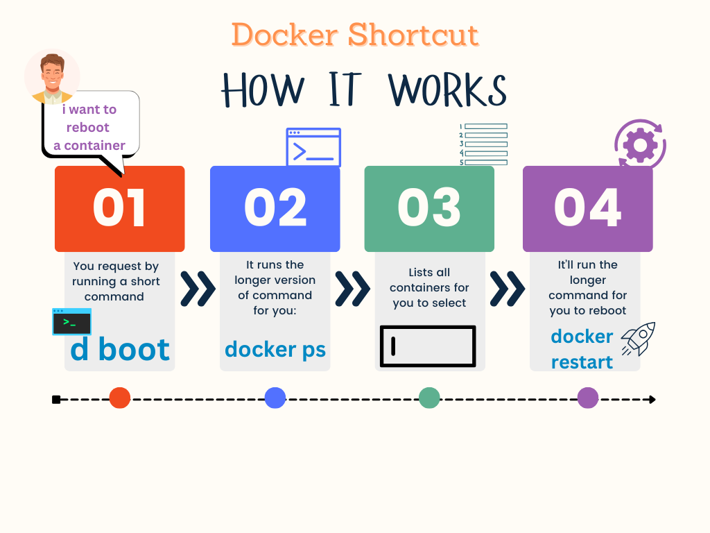 Docker Shortcuts Tool — CLI. Simplified Docker CLI commands | by Kay ...