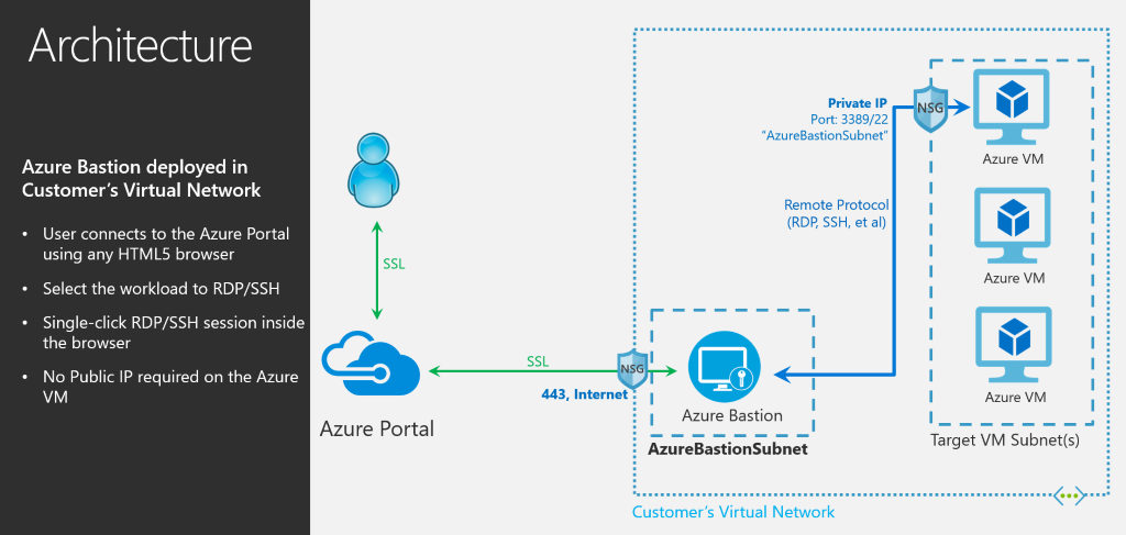 Deploy Azure Bastion (Preview) Using an ARM Template | by Amine Charot | Charot | Medium