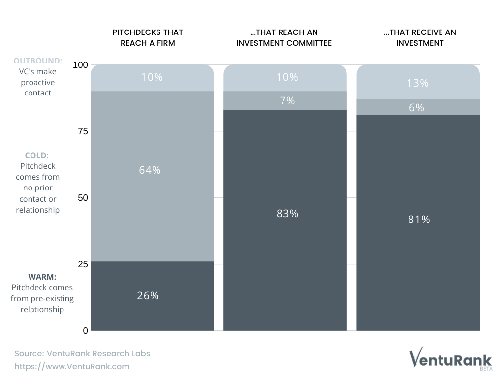 VC research study: Success and ROI of cold deal flow companies versus ...