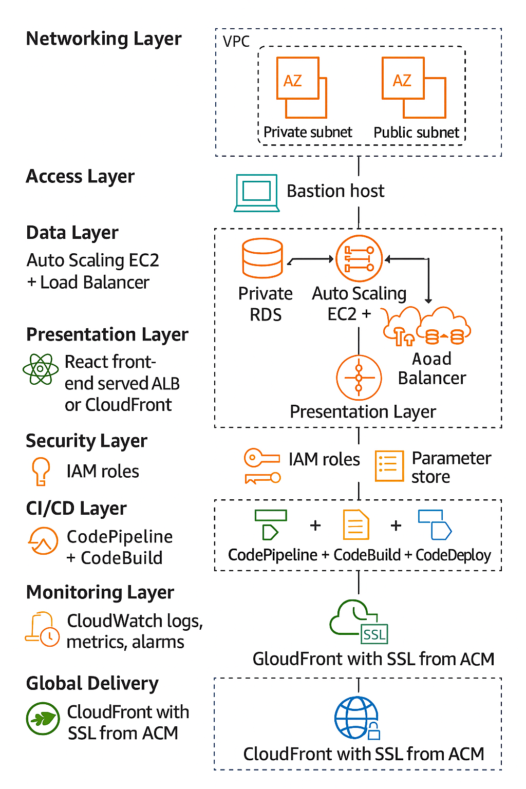🚀 Deploying a Fully Automated, Scalable & Secure Multi-Tier Application on AWS | by Jennifer ...