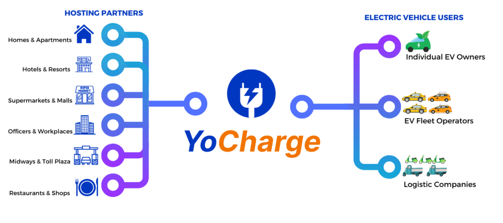 Yocharge Charging Station. Let’s drive the change together and… | by CR | Medium