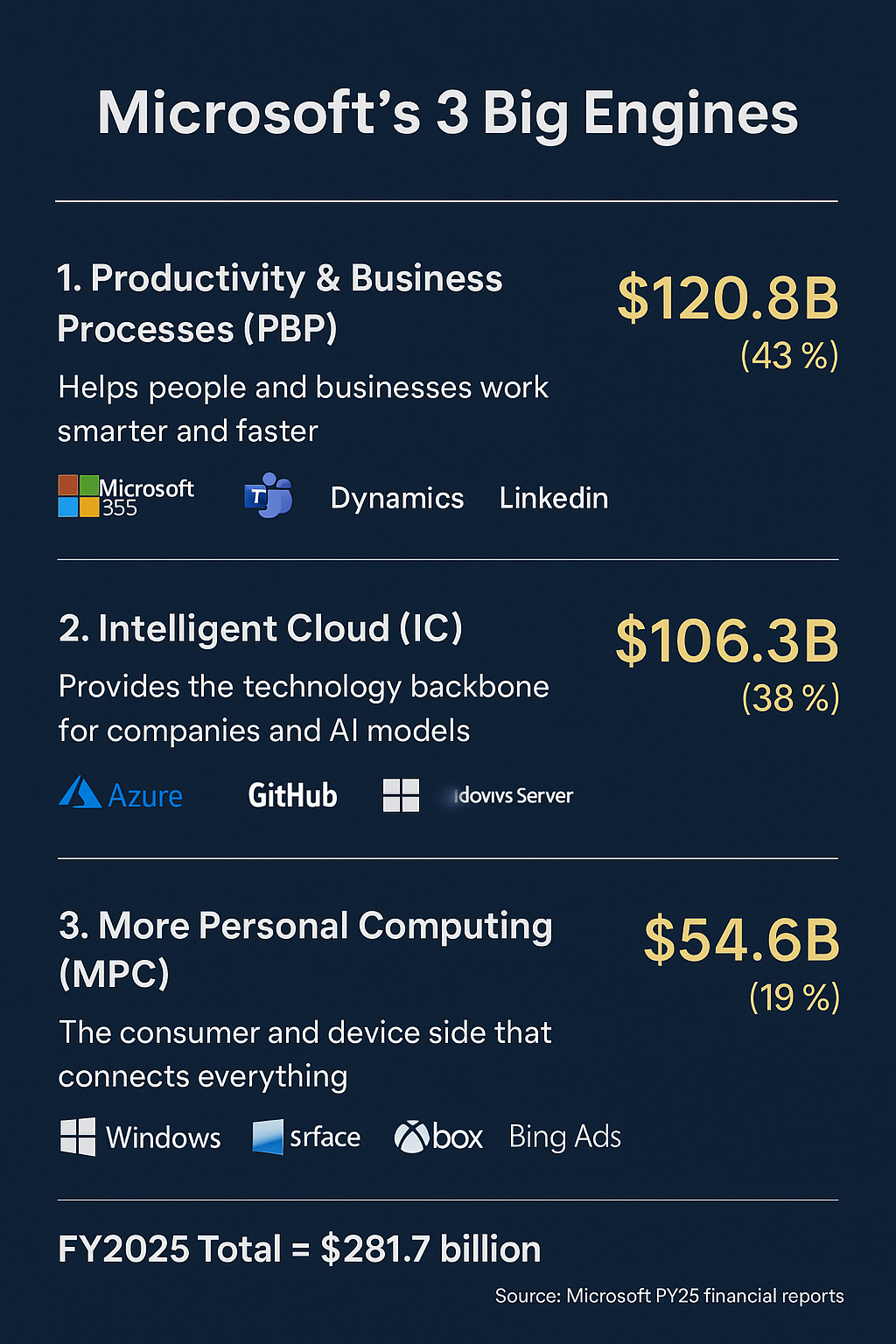 The Engine Inside: How Microsoft Really Makes Its Money | by Shashannk ...