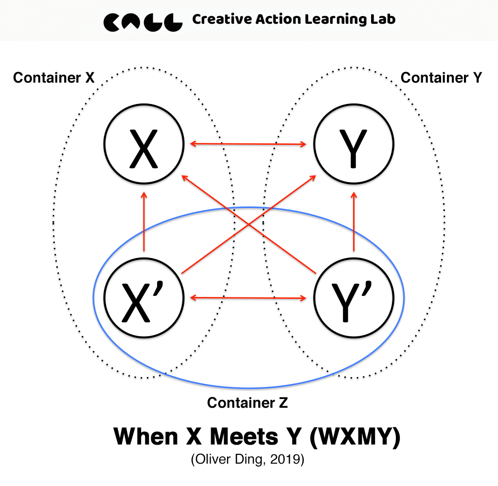 When X Meets Y (WXMY) - A diagram for visualizing boundary innovation ...
