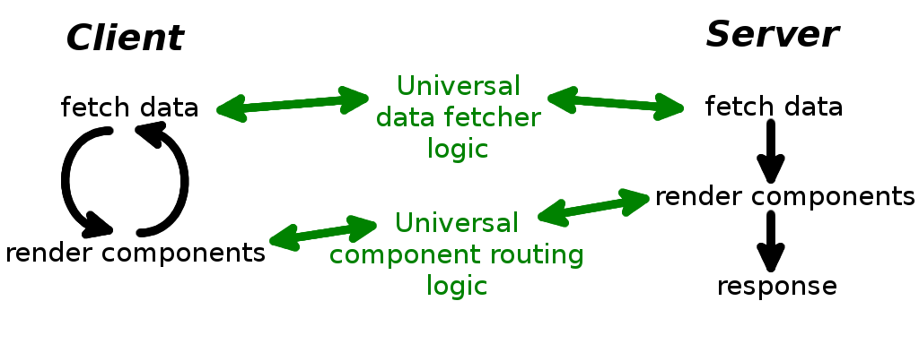 React Universal Routing. How to design application routing for… | by ...