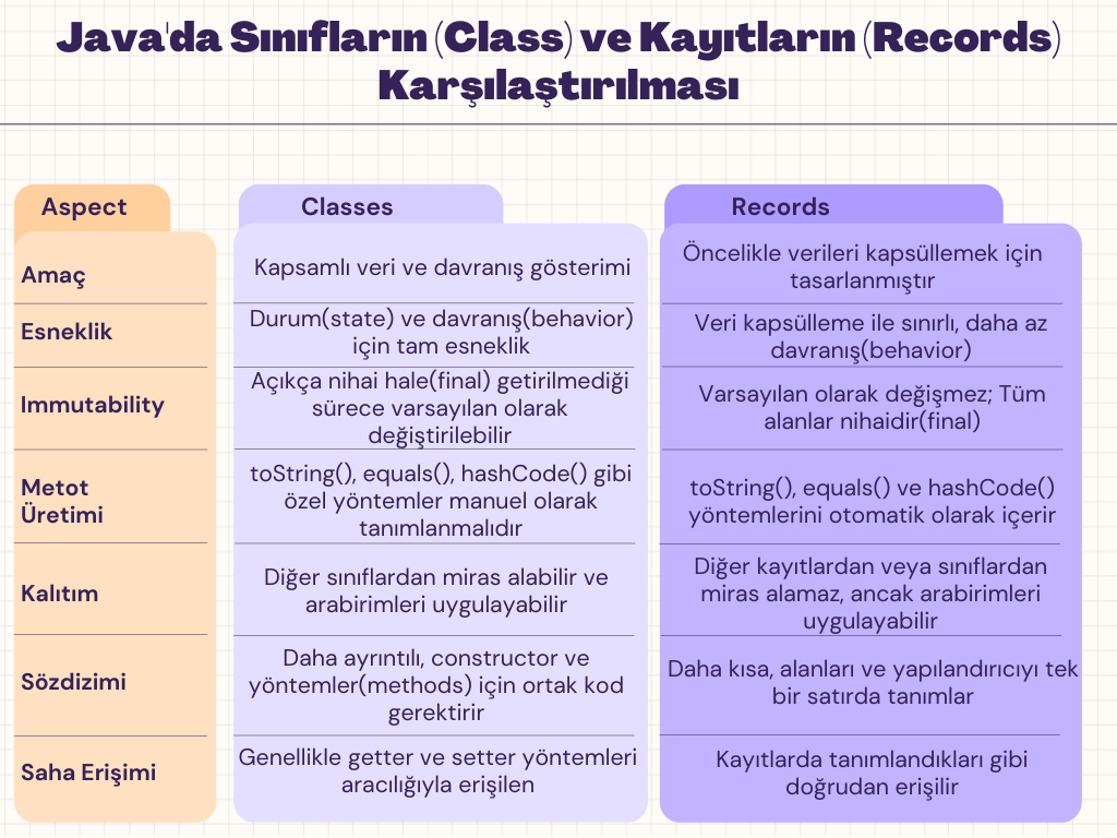Java’da Sınıflar (Classes) vs Kayıtlar(Records) | by Menekse Yüncü ...