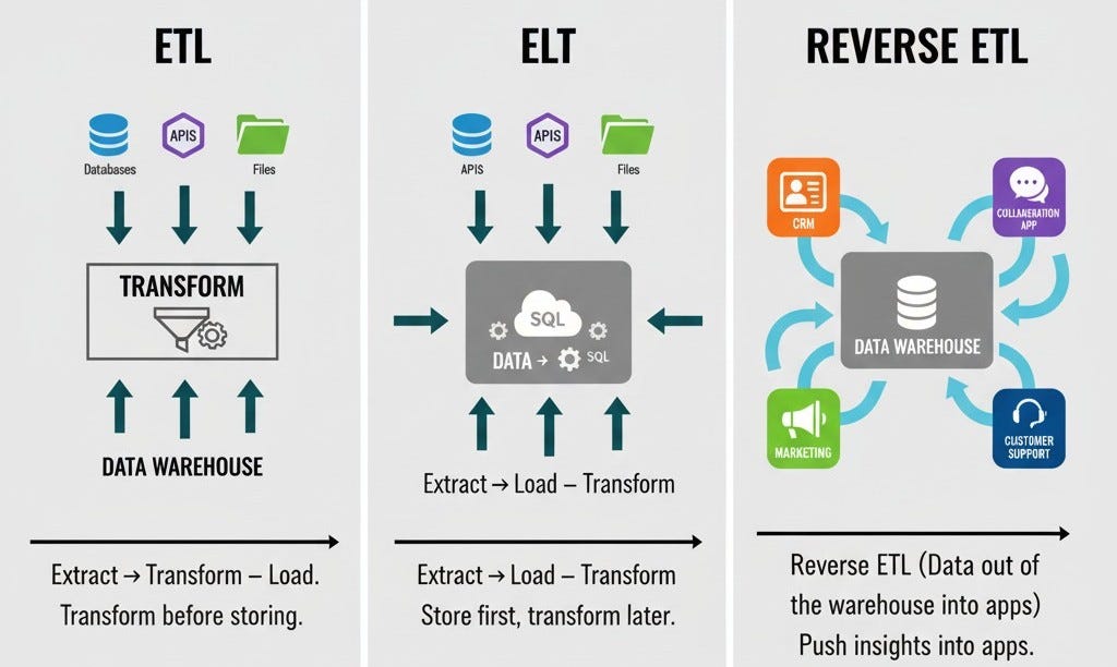 ELT vs ETL vs Reverse ETL: Don’t Panic! It’s Just Moving Data | by Satyam Sahu | Stackademic