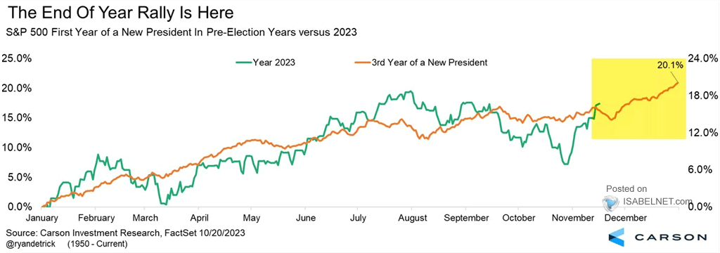 Pre-Election Year Dynamics: The S&P 500’s Presidential Cycle Phenomenon ...