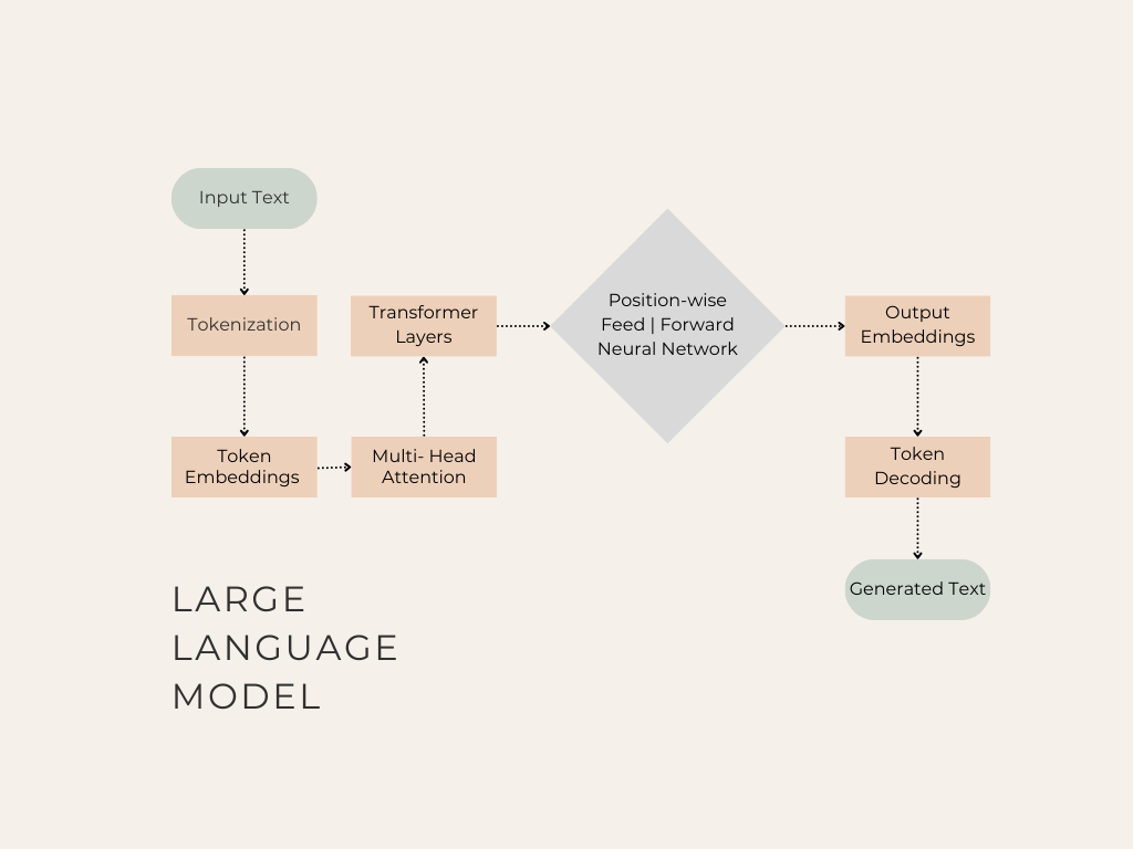 Large Language Models (LLM). Language model | by Ankita Singh | Medium