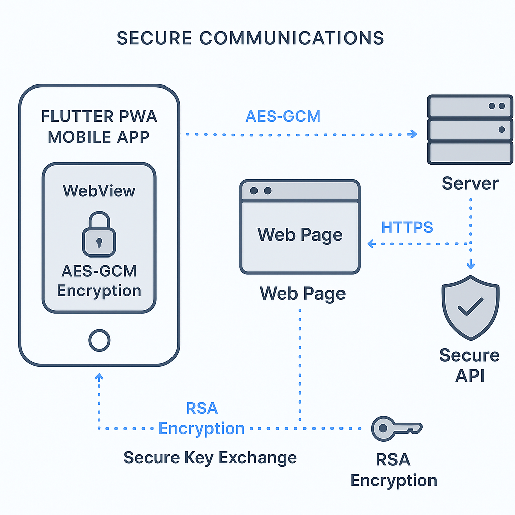 Secure Your Flutter App with AES-GCM and RSA Encryption (Hybrid Encryption Guide) | by Ojhasahil ...