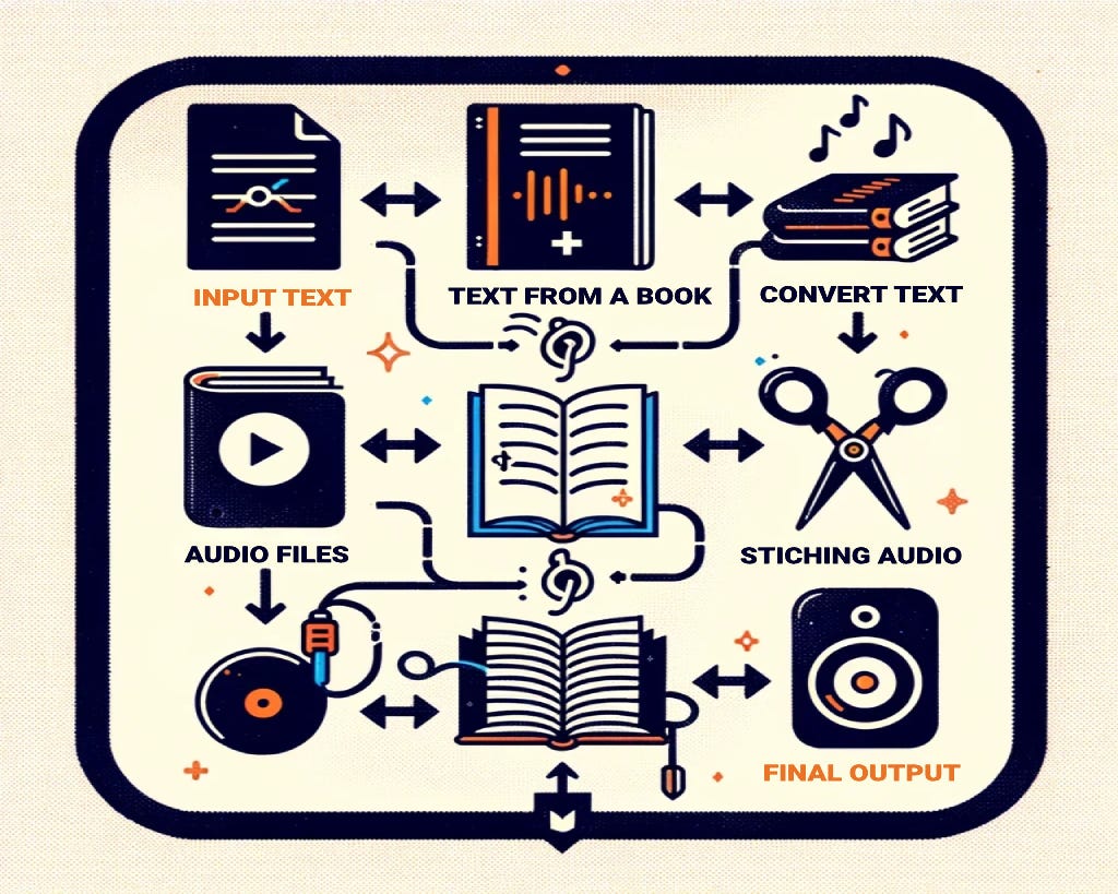Turning Text into Audio: A Journey with Text2AudioBook | by Juan Carlos ...