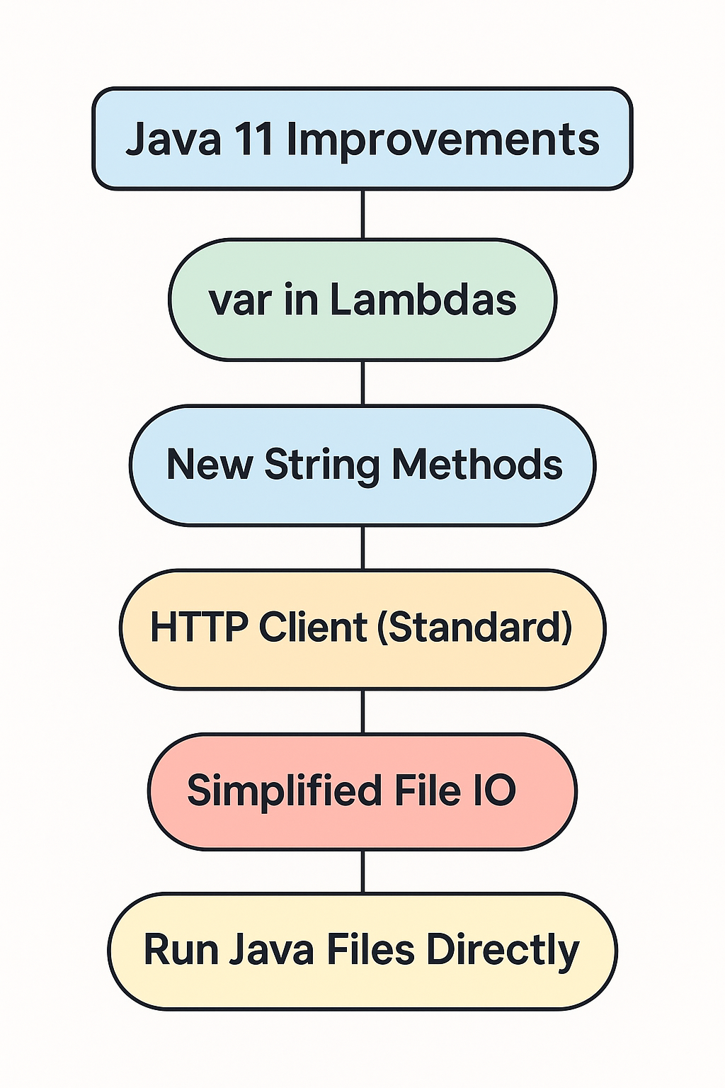 Master Java 11: Key Features Every Developer Should Know | by Arpit Bhatt | Medium