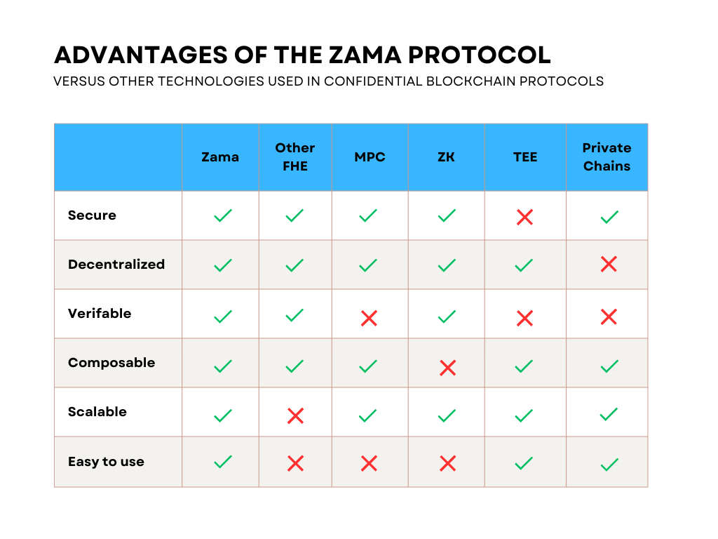 What is the Zama Protocol?. Confidential Smart Contracts on Any… | by Евгений Сторонкин | Medium