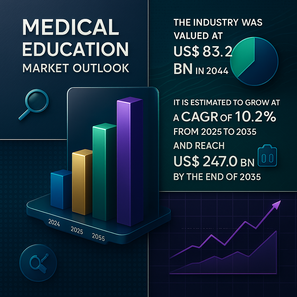 Medical Education Market Outlook 2025–2035: Transforming Healthcare ...