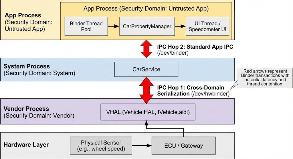 The Speedometer Lied: Debugging Real-Time IPC in Android Automotive ...