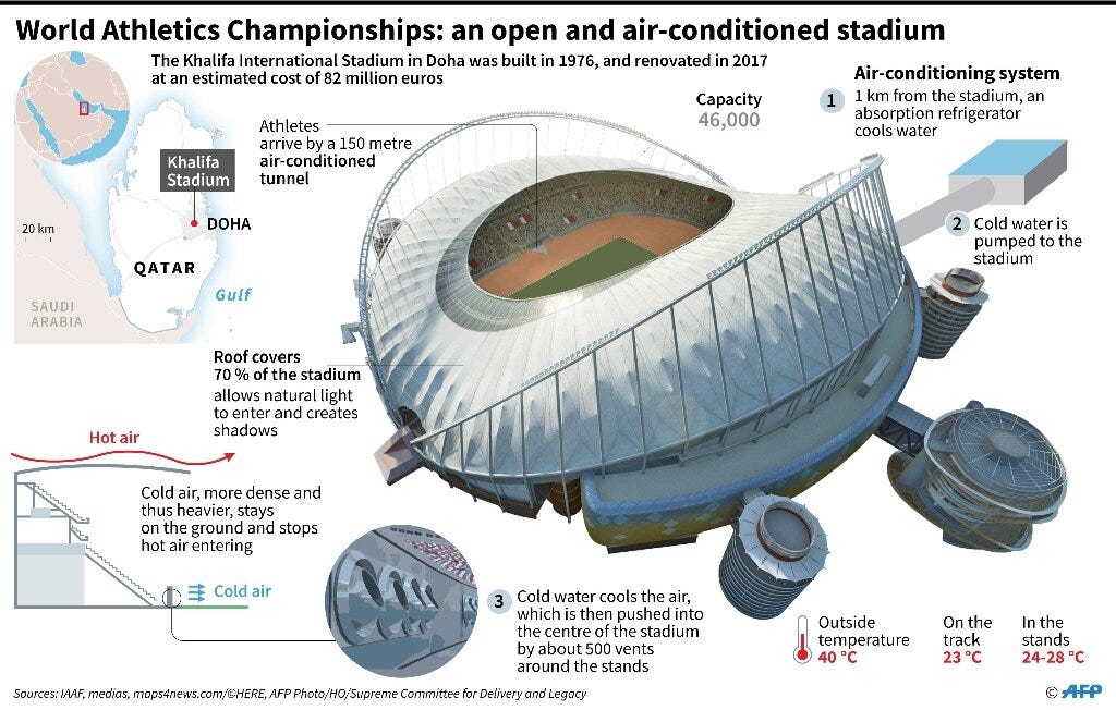 Qatar’s revolutionary stadium cooling technology. | by Ananthakumar ...