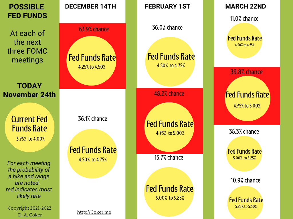 Fed Minutes and Fed Funds Futures Signal Easing | Dave Coker ...