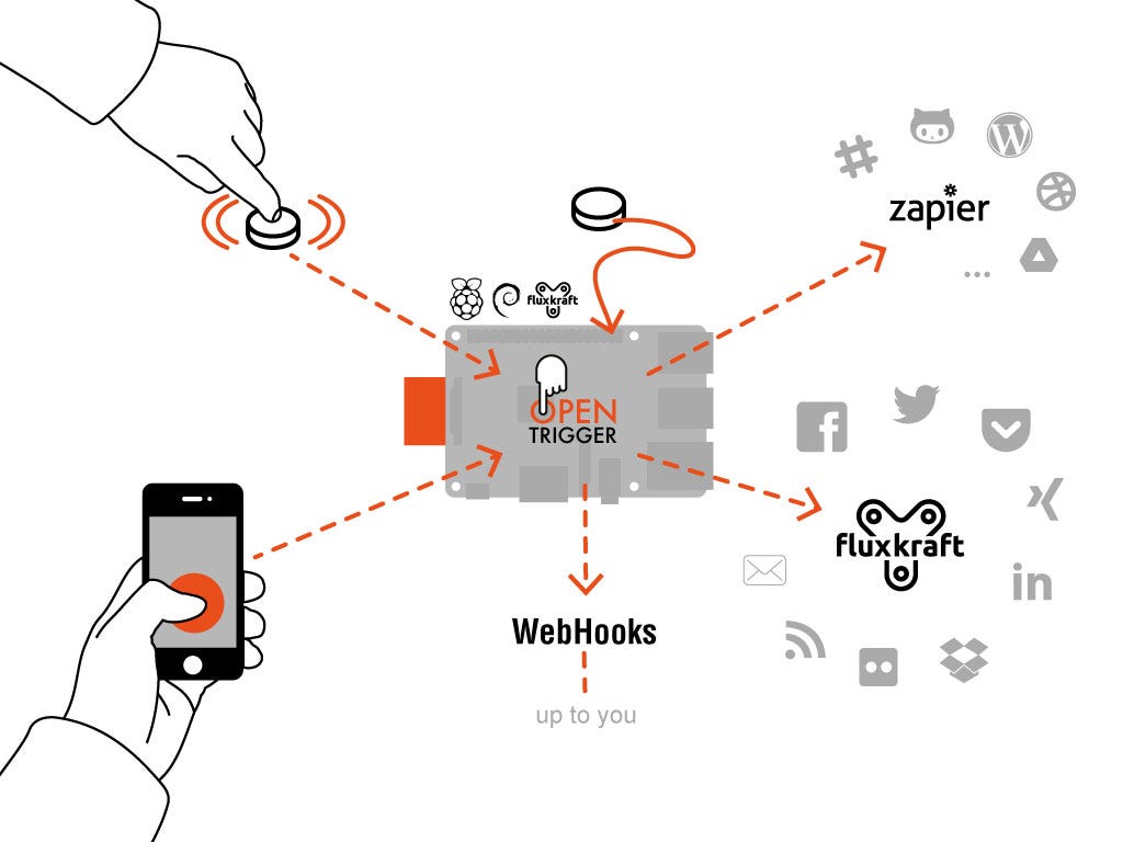 The idea behind Open Trigger. Connect the physical world with the… | by ...