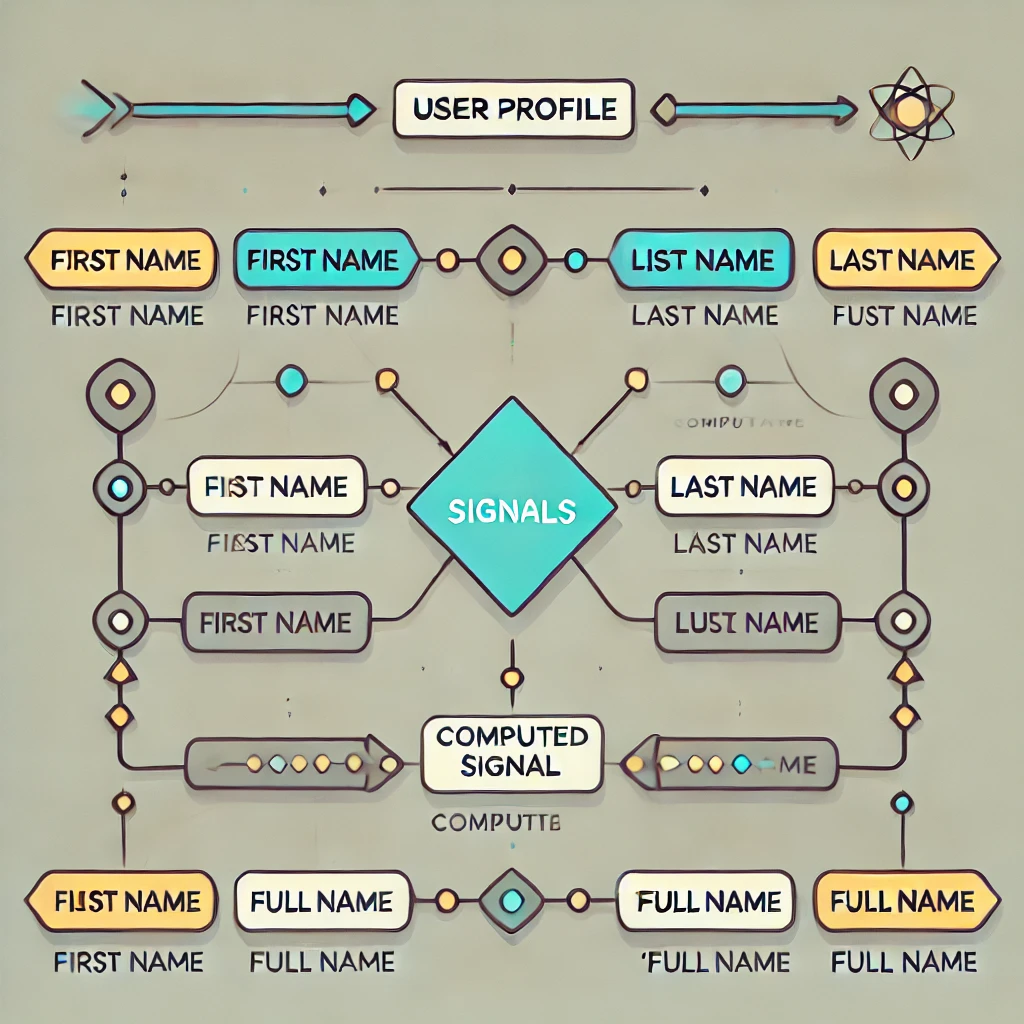 Angular Signals: Real-World Use Cases and Performance Optimization | by Sehban Alam | Medium