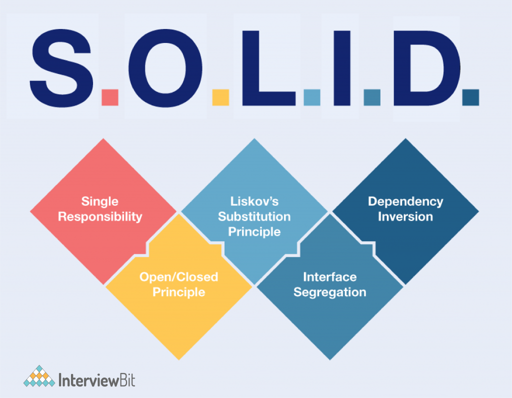 How to use SOLID Principles in your code | by Fareselheni | Sep, 2023 ...