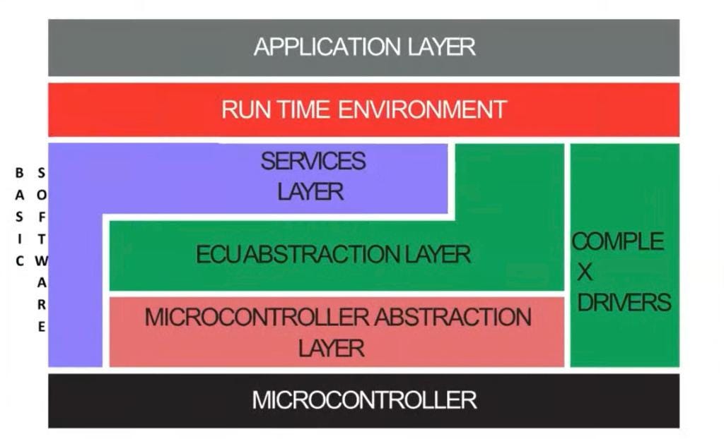 AUTOSAR Layered Architecture — Overview | by Indhra Pooja S J | Medium