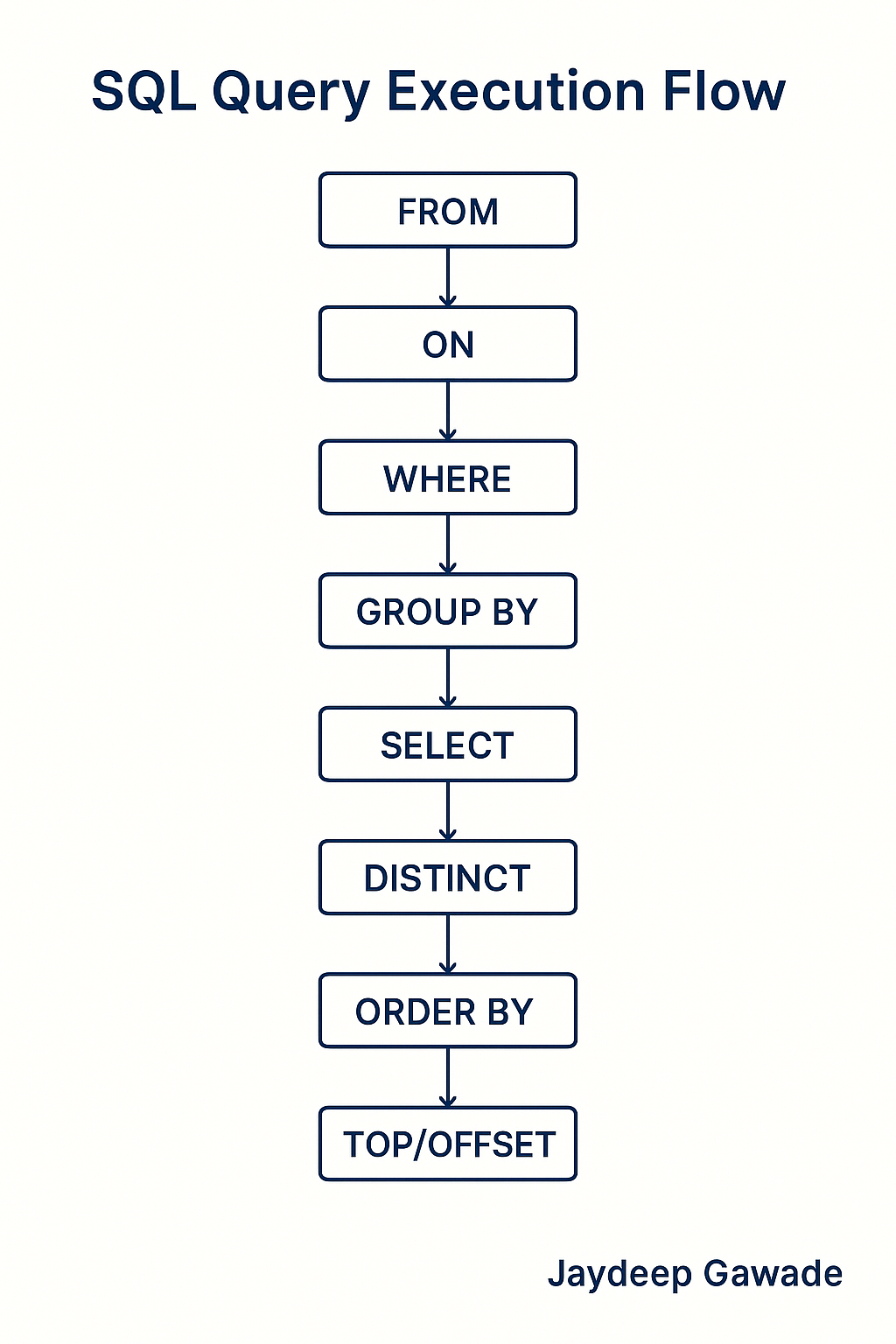 🧠 SQL Query Execution Flow — Explained for Developers | by Jaydeep | Medium