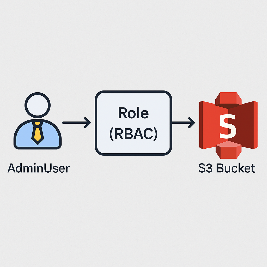 Implementing RBAC for AdminUser with an S3 Bucket | by Muhammad Shahab ...
