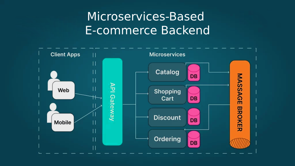 Microservices-Based E-commerce Backend | by Manoj Kumar | Apr, 2025 | Medium
