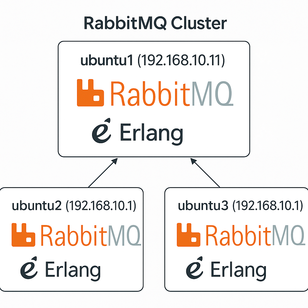 Deploying a Resilient RabbitMQ Cluster on Bare-Metal Ubuntu Nodes | by Farrel Aditya | Medium