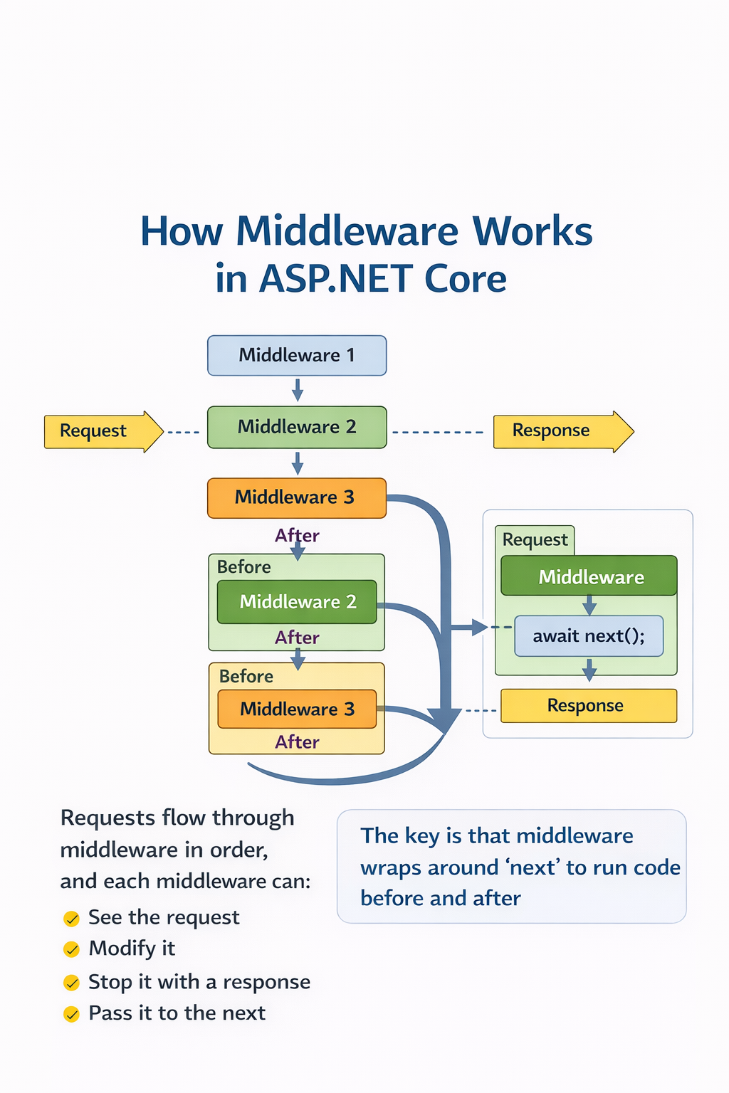 Middleware in ASP.NET Core: What Actually Happens | by Monica ...