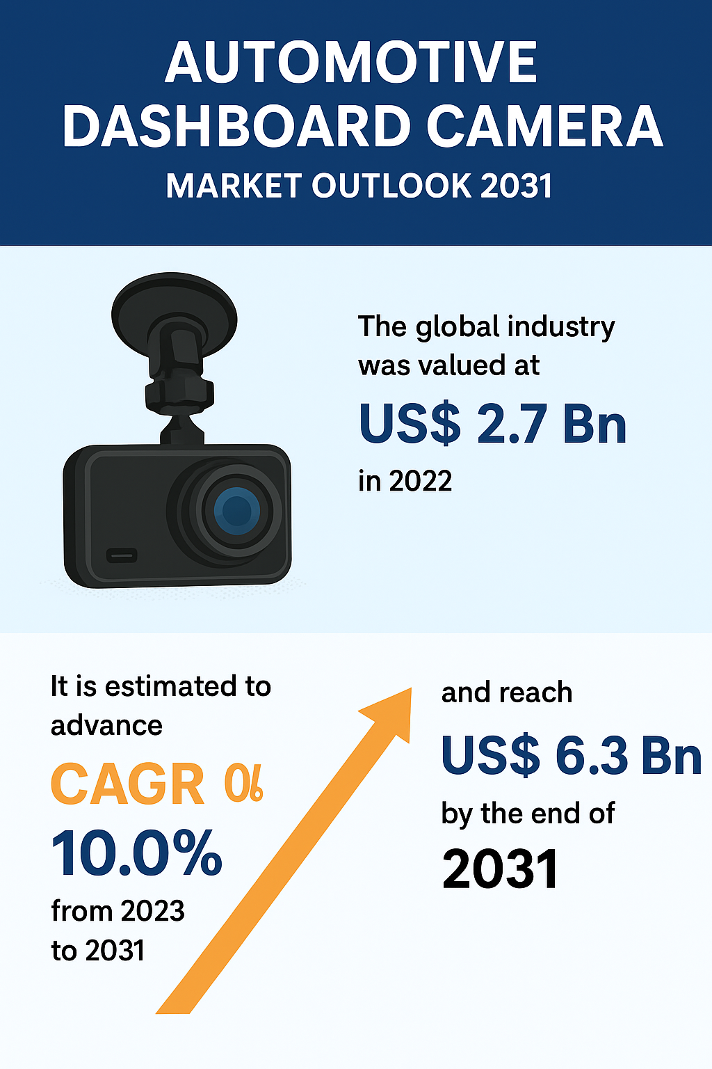 Automotive Dashboard Camera Market Outlook 2031 | by Mhatale Ajay | Sep ...